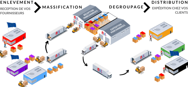 Supply Chain Massification Dégroupage Transport | MDL